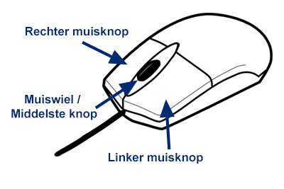 Muisbediening